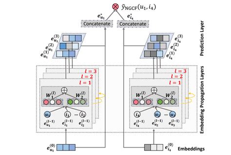 Reproducing Neural Graph Collaborative Filtering By Mathias Meuleman