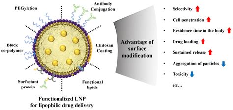 Recent Progress Of Lipid Nanoparticles Based Lipophilic Drug Delivery