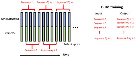 Lstm Training In The Latent Space For A Joint Model Of Concentration