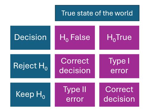 errors in statistics statistics how to