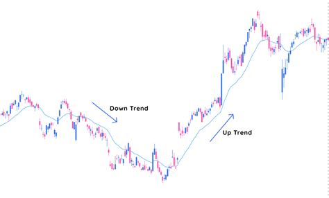 Exponential Moving Average Ema How Traders Actually Use It Deepvue