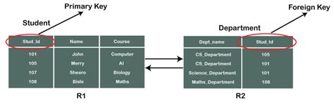 Foreign Key In Dbms Tpoint Tech
