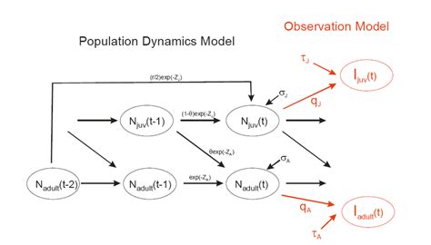 The Basic Stage Structured State Space Model Used For Winter Skate Download Scientific Diagram