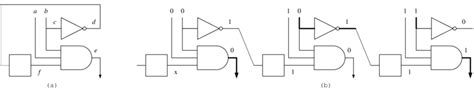 1 An Example Of Test Sequence Relaxation In Sequential Circuits