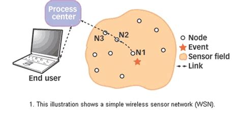 Building Wireless Sensor Networks Microwaves And Rf