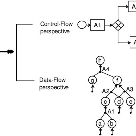 Control Flow Perspective Versus Data Flow Perspective Download Scientific Diagram