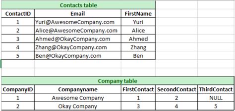 Sql Can I Reference Single Foreign Key On Multiple Columns In A Table If Yes How To