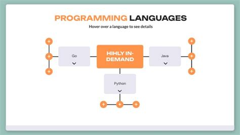 Programming Language Map Genially