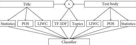 the model s structure for reddit dataset download scientific diagram