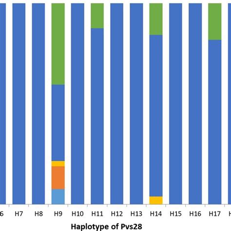 Pvs28 Haplotype Frequencies Of P Vivax In Different Sites In China Download Scientific