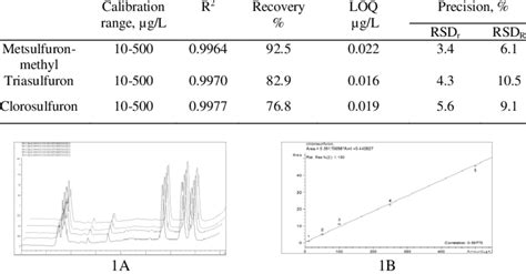 Analytical Performance Of The Spe Lc Msms Method For Detection Of Download Scientific Diagram