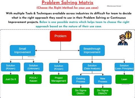 Mohamed Abdulla On Linkedin Problem Solving Matrix Choose The Right