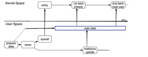 Double Fetch内核漏洞调试 Titanium