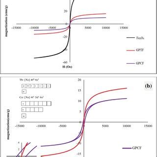 Cyclic Voltammetry Curves And Peak Potential Values Of Different Download Scientific Diagram