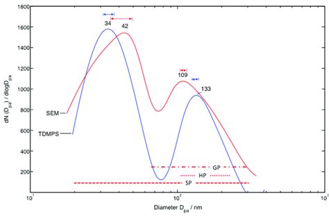 number size distributions obtained for sample a red line sem derived