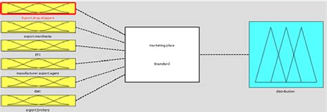 Fuzzification Of Output Distribution Download Scientific Diagram