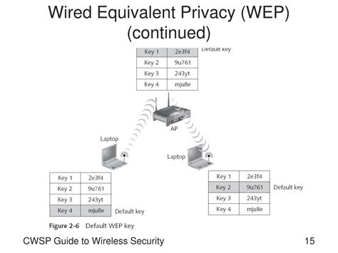 Ppt Cwsp Guide To Wireless Security Powerpoint Presentation Free Download Id 1026541