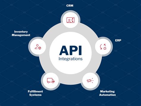 Bigcommerce System And Api Integration Capabilities
