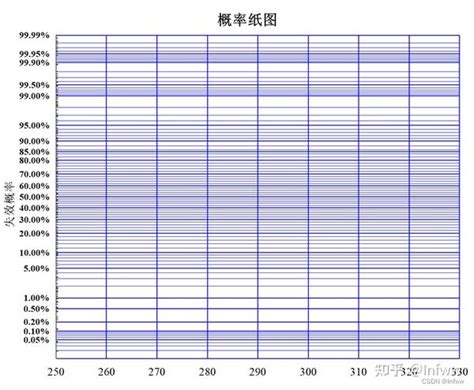 【word学习笔记】采用excel制作概率纸图 知乎