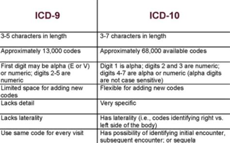 Do Your Icd10 Coding By Jjoseph911 Fiverr