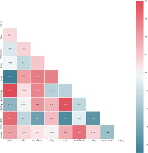 Correlation Plot For Key Term Based Topics Deeper Red Colors Indicate Download Scientific