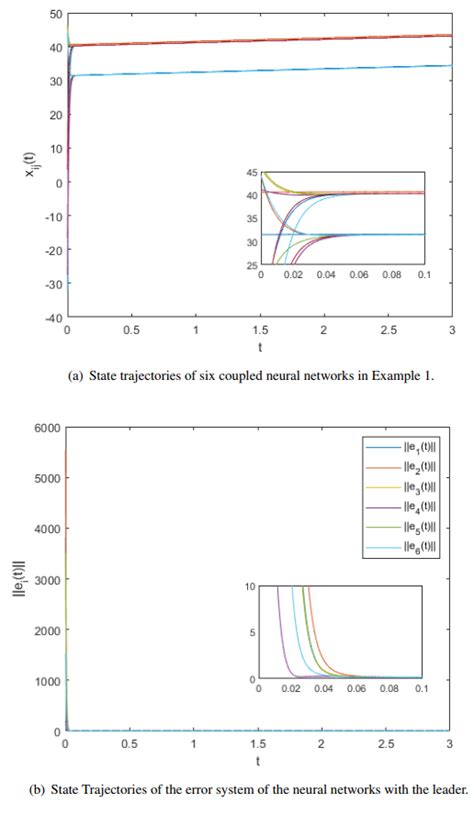 Synchronization Of A Class Of Nonlinear Multiple Neural Networks With