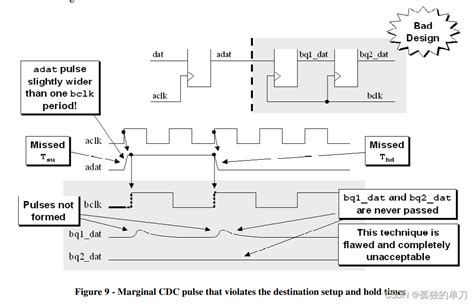 跨时钟域处理解析（一）（clock domain crossing cdc design and verification