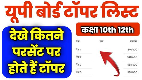 Up Board Topper List 2025 Class 10th 12th देखेंगे यूपी बोर्ड टॉपर लिस्ट जाने किसका कितना