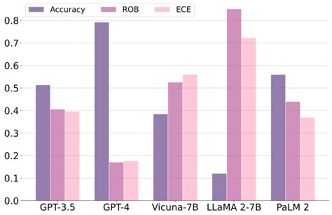 논문 리뷰 Can We Trust Llms Mitigate Overconfidence Bias In Llms Through Knowledge Transfer