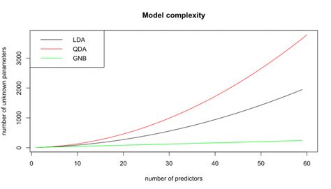 differences between lda qda and gaussian naive bayes classifiers