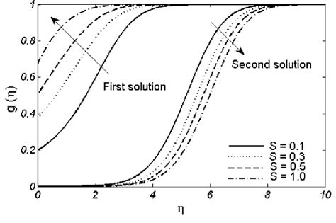 Concentration Profiles For Various Values Of The Suction Parameter S