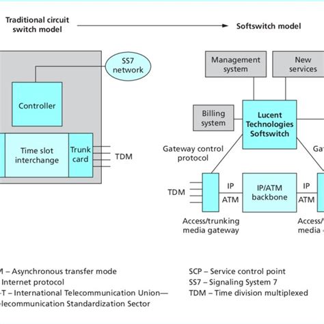 Unbundling Services And Control From Media Transport Download