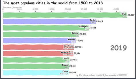Bar Chart Race（条形竞赛图） In Python With Matplotlib 知乎