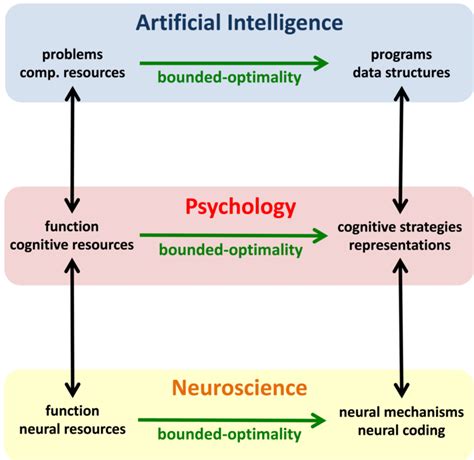 Resource Rational Analysis Connects Levels Of Analysis Download