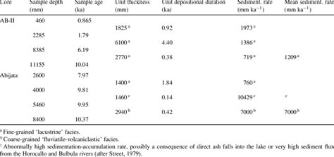 Sediment Accumulation Rates Calculated From 14 C Dated Cores From The