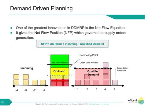 Demand Driven Material Requirements Planning Ddmrp Pdf Logistics Business