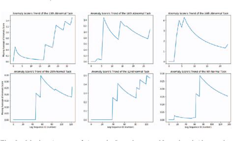 Figure 1 From Automatic Anomaly Detection Using Unlabelled Log Data