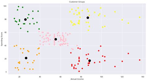 Github Dharmarajpi K Means Clustering