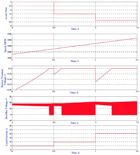 simulation results for variable speed and variable electrical load