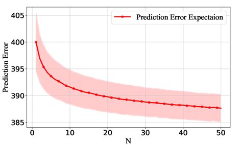 prediction error expectation versus the number of predictor candidate