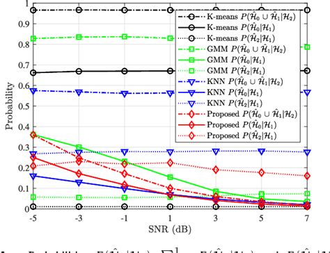 Figure 2 From Spectrum Sensing Of Noma Signals Using Particle Swarm