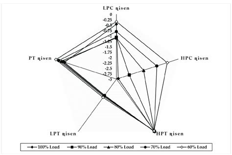 Deviation In Component Isentropic Efficiency Due To Lpt Erosion At 100