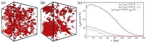 Confinement Induced Fractionation And Liquidliquid Phase Separation Of