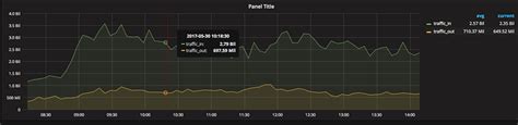 router traffic graph is not correct in grafana grafana labs community