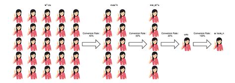 มารู้จัก Ab Test จาก Conversion Funnels และ Statistical Significance กันเถอะ — ตอนที่ 1 By