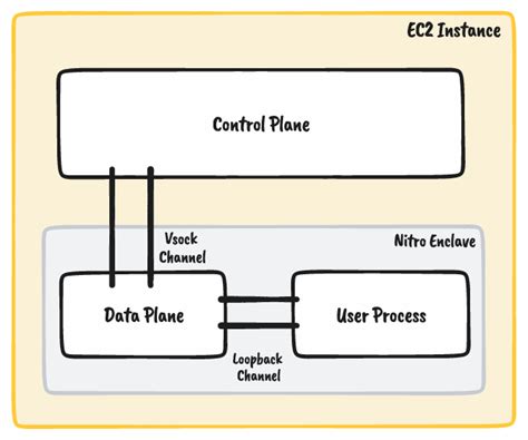 How We Built Cages Deploying To An Enclave — Blog — Evervault