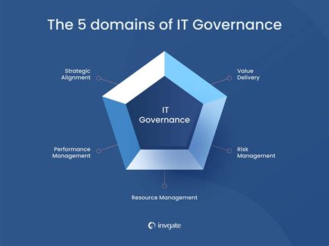 It Governance Definition Frameworks And Best Practices