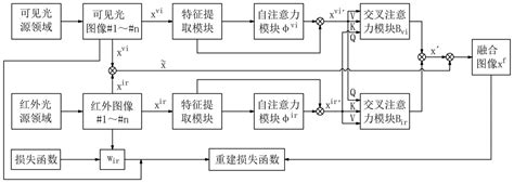 基于聚焦损失函数约束的可见光和红外图像的融合方法与流程