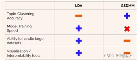 自然语言处理nlp——gsdmm用于短文本聚类 Csdn博客