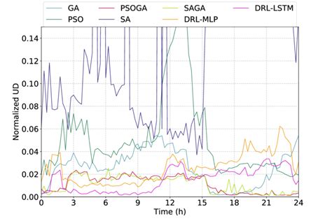 Aggregated Ud Achieved By Every Algorithm During The Continuous